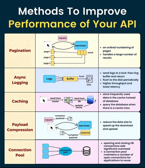 Oleksiy Beseda On Linkedin Hiw To Improve Api Performance