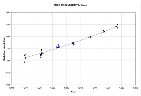 Mach Stem Length Versus Initial Driver Mach Number Download Scientific Diagram