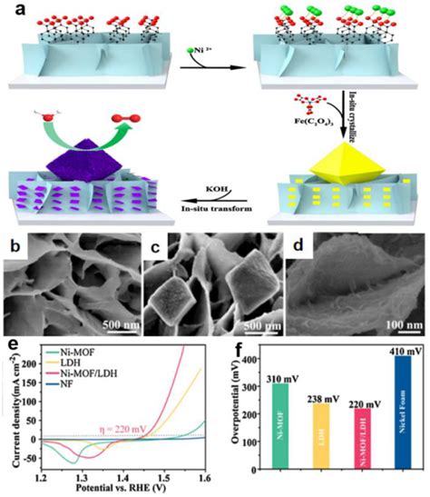 A Schematic Illustration For The Insitu Growth Of NiMOF LDH Bd Download Scientific