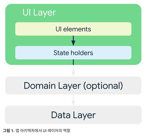 Ui Presentation Layer