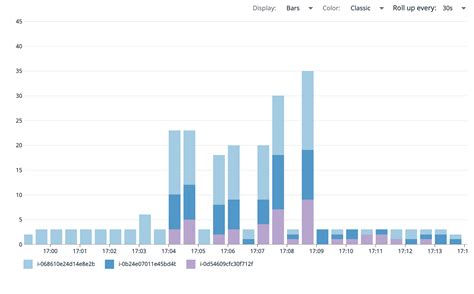 Poor Tcp Load Balancing · Issue 7863 · Traefiktraefik · Github
