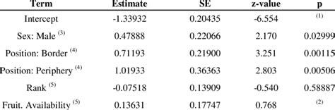 Result Of Final Model 11 Influence Of Within Group Spatial Positions