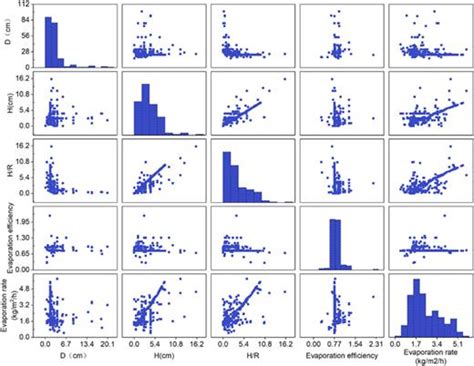 The Optimization Of Evaporation Rate In Graphene Water System By Machine Learning Algorithm