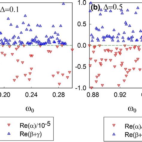 The Coefficients Of Amplitude Eqs 45 And 46 For Bimodal Lorentzian Download Scientific