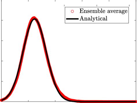 Infected Curve And Analytical Gaussian Prediction For The Sir Model