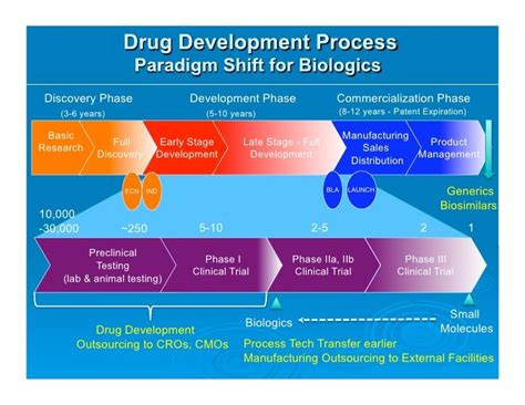 As Process Development And Manufacturing Cmc For Biologics Developm…