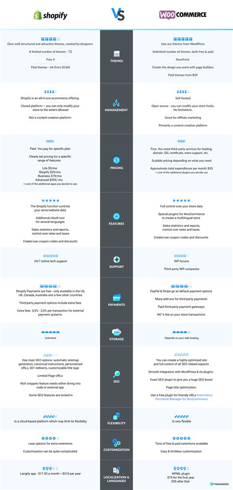 The Showdown Of WooCommerce Vs Shopify Which One Is Best For You And