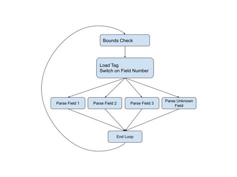 Parsing Protobuf At 2gbs How I Learned To Love Tail Calls In C Stefan Pejić