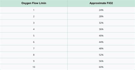 Oxygen Flow Rate And Fraction Of Inspired Oxygen FiO