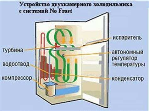 Система ноу фрост в холодильниках: Капельная система разморозки или No ...