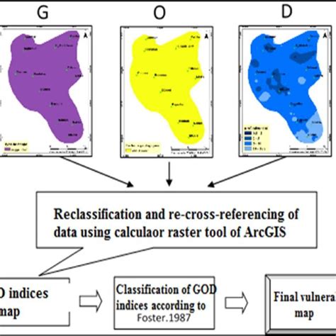 Flowchart Of Vulnerability Mapping Using Drastic Method Download Scientific Diagram