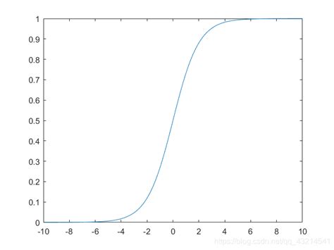 Matlab绘制sigmoid函数 机器学习入门用matlab绘制sigmiod函数 Csdn博客 Matlab绘制sigmoid函数 机器学习入门用matlab绘制sigmiod函数 Csdn博客