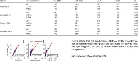 Seasonal Summary Of Forecasting Performances Download Scientific Diagram