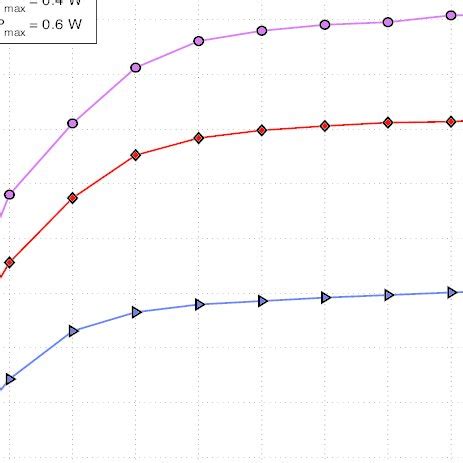 Throughput Versus Maximum Transmission Power Download Scientific Diagram