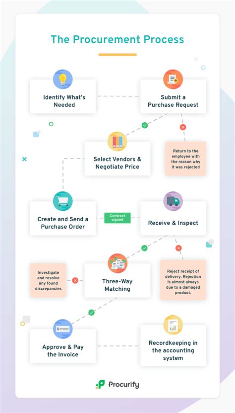 Procurement Process Diagram Procurement Process Flow Diagram