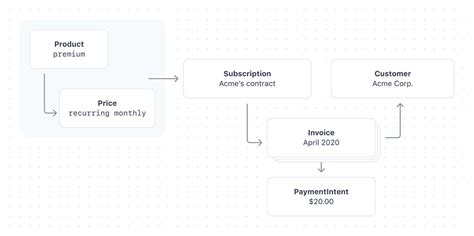 How To Set Up Stripe Auto Recurring Subscriptions In Javascriptnodejs