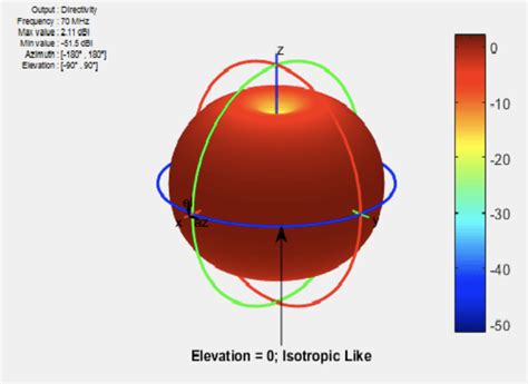 Understanding Antenna Gain Vs Coverage Pattern Key Concepts For Effective Wireless