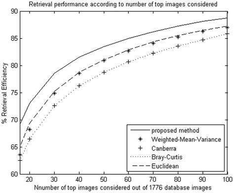 Average Retrieval Rate Of Database According To The Number Of Top Download Scientific Diagram