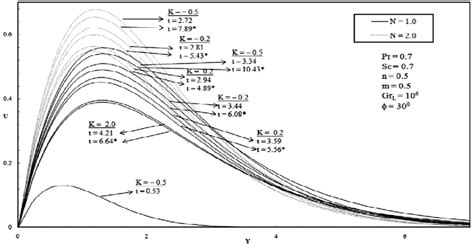 Transient Velocity Profiles At X10 For Different N And K Steady