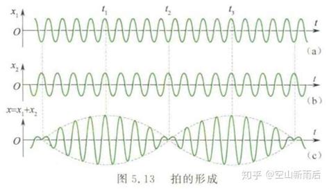 大物学习笔记（五）——简谐振动的合成以及几种特殊的振动情况 知乎