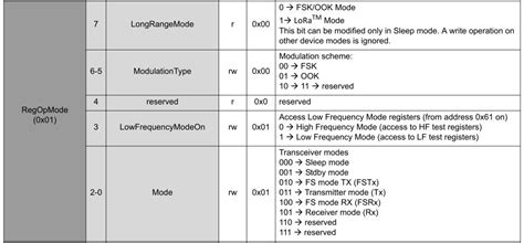 Problem About Dragino Lora Shield With Lora Library Networking