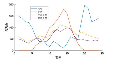 文章复现 基于灰狼算法 gwo 的交直流混合微网经济调度matlab代码 阿里云开发者社区