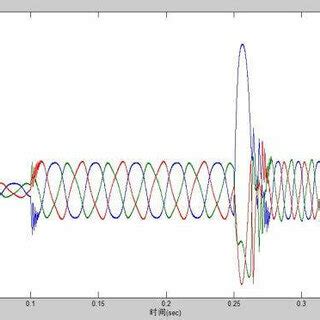 Stator Three Phase Current Waveform Download Scientific Diagram