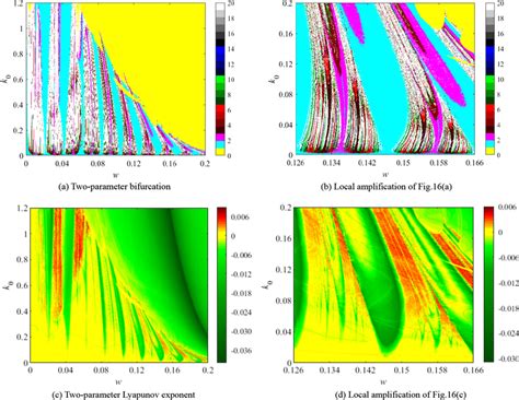 Two Parameter Bifurcation And Lyapunov Exponent Of Neuron 2 Download Scientific Diagram