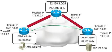 Dmvpn Vs Flexvpn With Nhrp Keplers Blog On Eflying Link Powered By