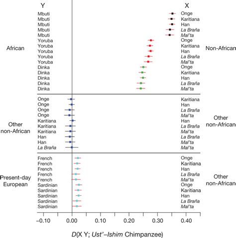 Statistics Testing Whether The Ust Ishim Genome Shares More Derived
