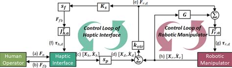 Control Block Diagram Of Bilateral Teleoperation System For Download Scientific Diagram
