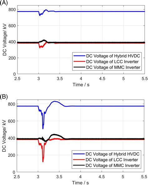 The DC Voltage At The Inverter Side A The DC Voltage Of Each Inverter Download Scientific