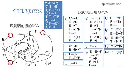 Slr1分析法slr1分析 Csdn博客