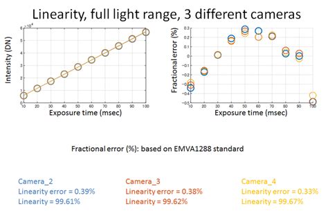 Linearity Of 3 Different Cameras In Both A Low And B High Light