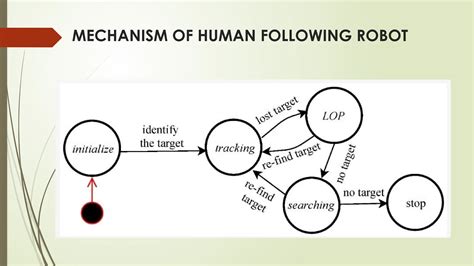 Human Following Robot Deep Learning Based Ppt