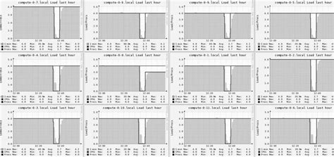 Cpu Usage History While Executing Tsp Download Scientific Diagram
