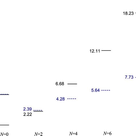 the experimental dashed lines and calculated solid lines energies
