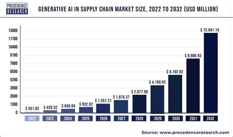 Generative Ai In Supply Chain Market Size Growth Report 2032