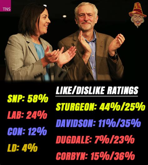 Labour Surge To 24 In Scotland Guido Fawkes