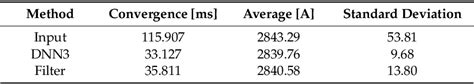 Table From A Study On Deep Neural Network Based DC Offset Removal For Phase Estimation In