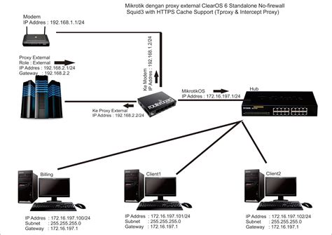 Mikrotik Proxy External Dengan Squid Nh Inspiration