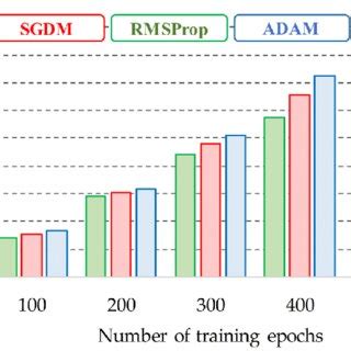 Influence Of The CNN Learning Method Algorithm On The Time Of Training Download Scientific
