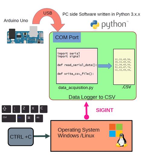 Python Arduino Data Acquisition Software Rxanthiumin