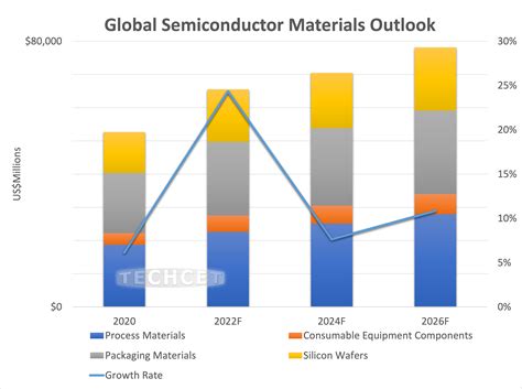 Semiconductor Materials