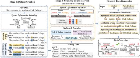 Figure 2 From Towards Incremental Ner Data Augmentation Via Syntactic Aware Insertion