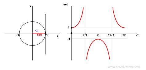 Secant In Trigonometry Explained Simply Andrea Minini