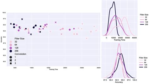 Filter Size Effect On Training Time And Accuracy When Fine Tuning Bert