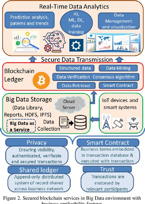 Figure 2 From Blockchain Technologys Effects On Big Data In Maritime Transportation Semantic