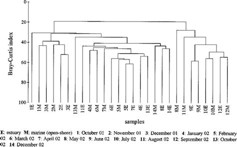 Dendrogram For Hierarchical Clustering Of Water Samples Download Scientific Diagram