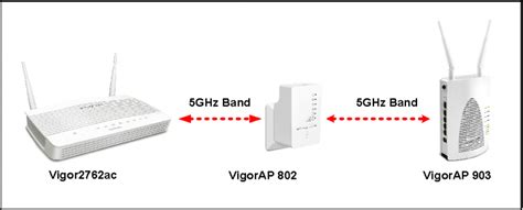 VigorAP As A Wi Fi Extender Between Two DrayTek Access Points DrayTek FAQ